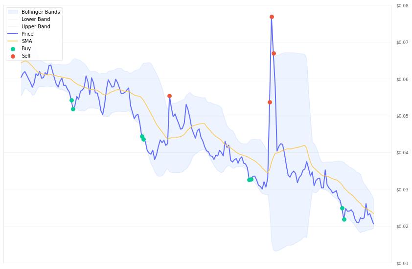 Shiden Network Boillinger Bands