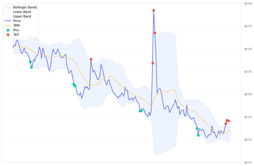 Shiden Network Bollinger Bands