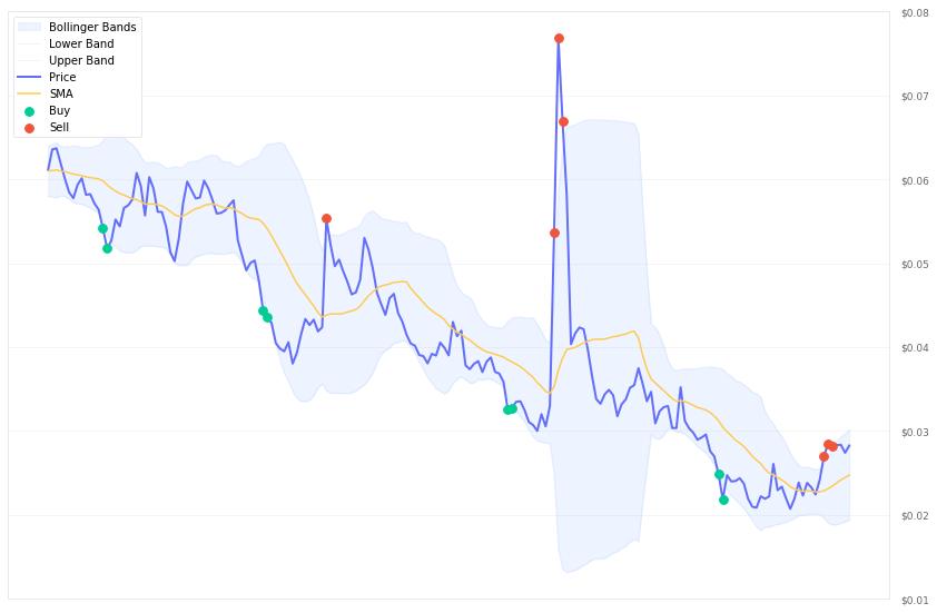 Shiden Network Bollinger Bands