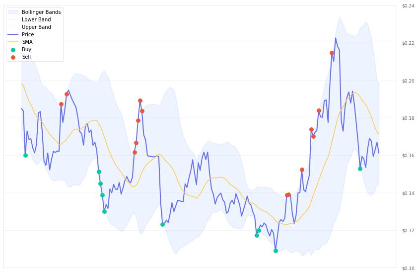 Shiden Network Bollinger Bands
