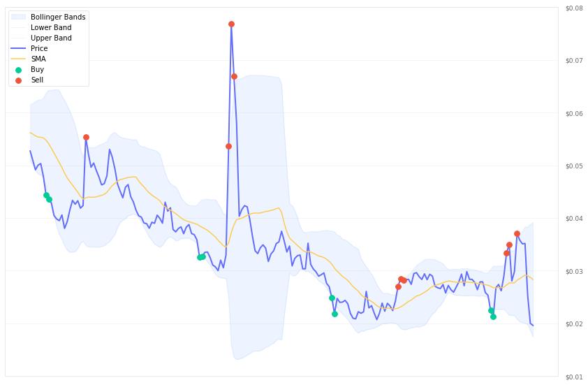 Shiden Network Bollinger Bands