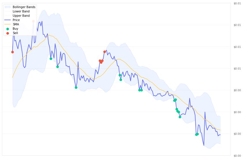 Shping Bollinger Bands