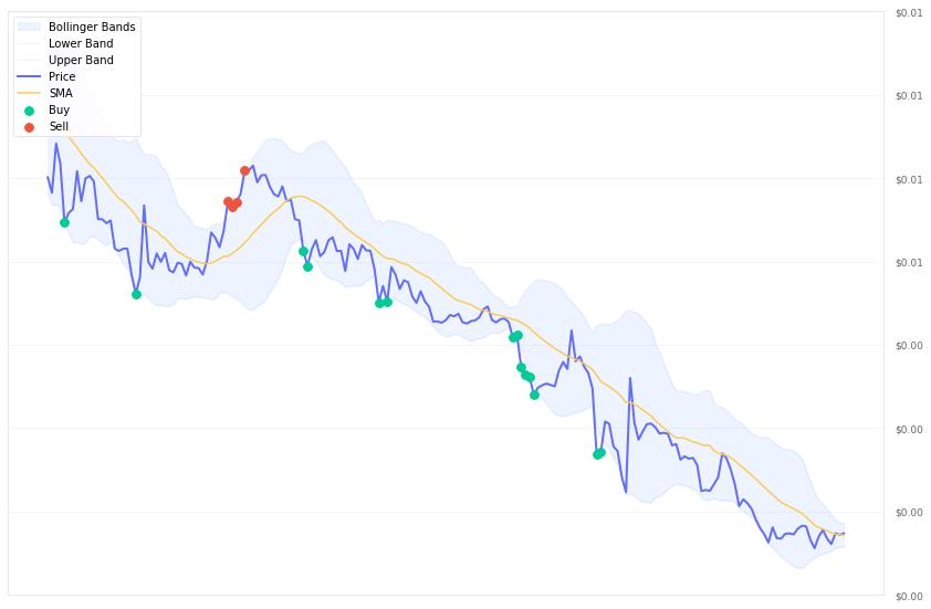Shping Полосы Боллинджера