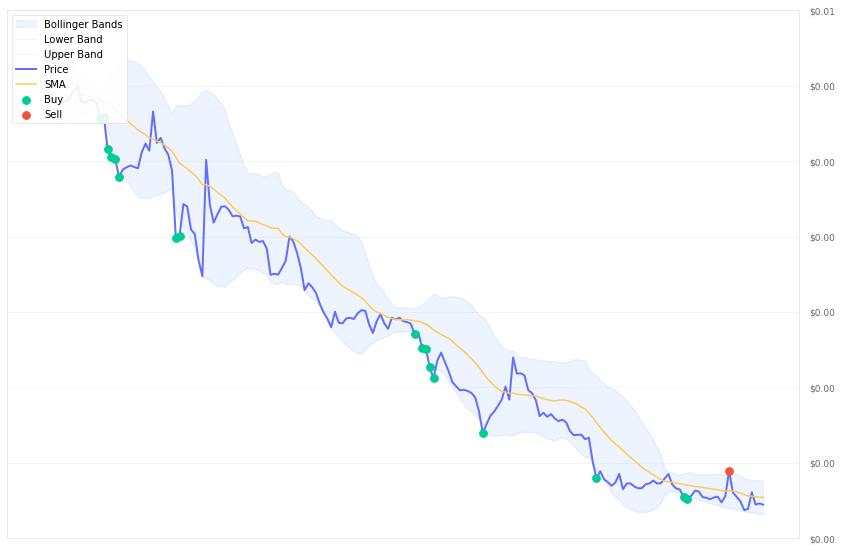 Shping Bollinger Bands