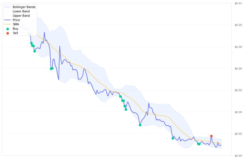 Shping Bollinger Bands