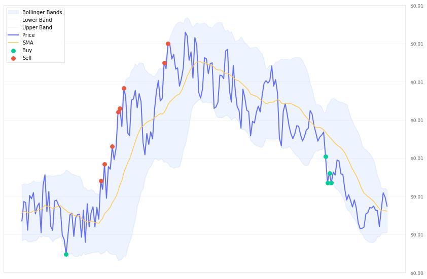 Niftyx Protocol Полосы Боллинджера