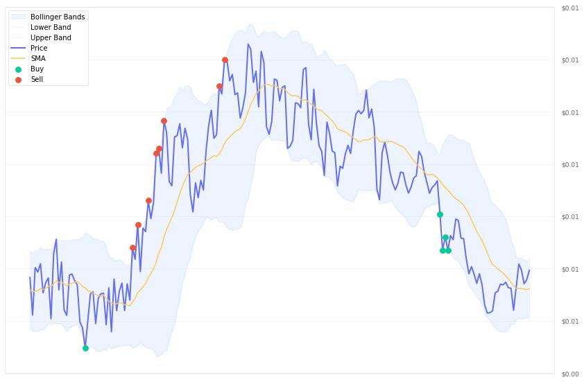 Niftyx Protocol MACD