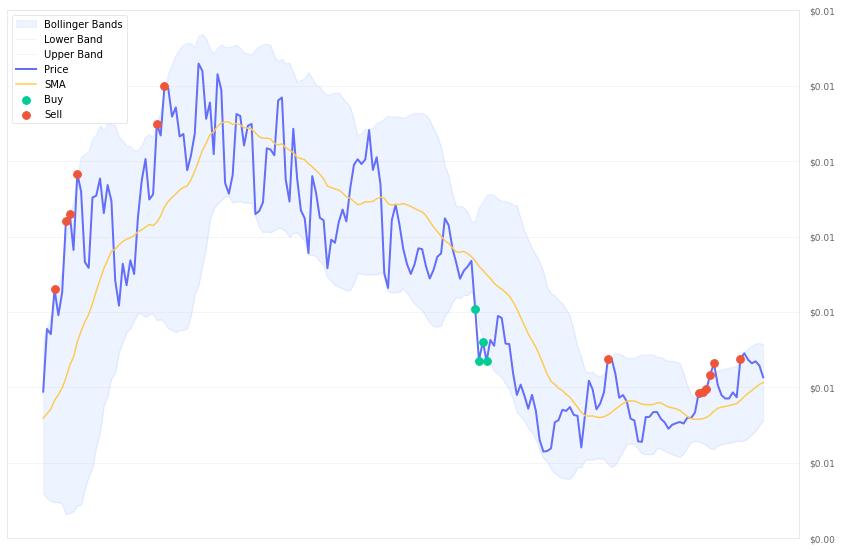 Niftyx Protocol Полосы Боллинджера
