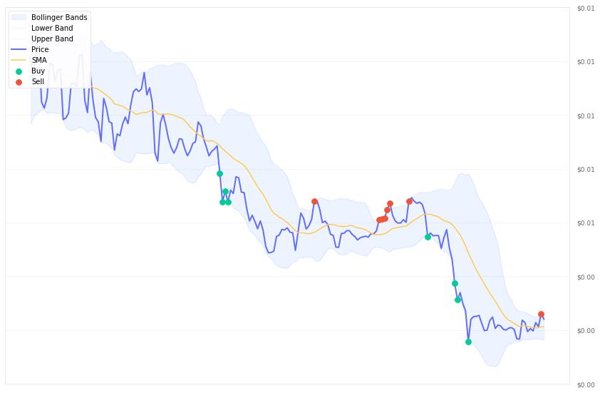 Niftyx Protocol Полосы Боллинджера