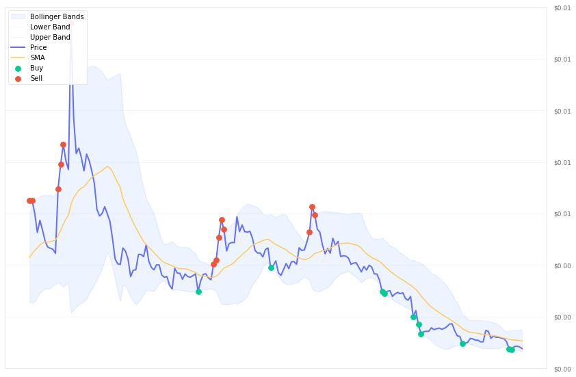 Shrub Boillinger Bands
