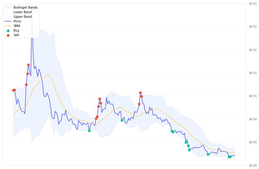 Shrub Bollinger Bands