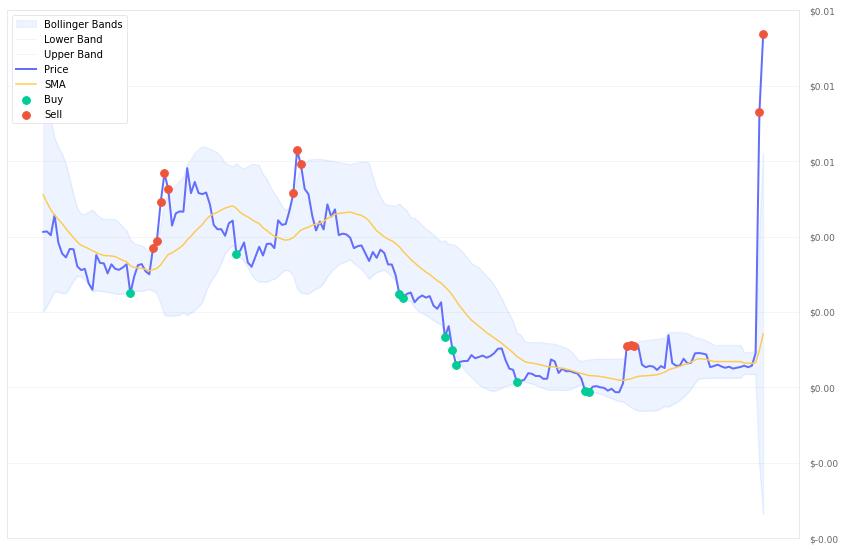 Shrub Полосы Боллинджера