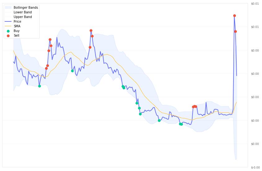 Shrub Bollinger Bands