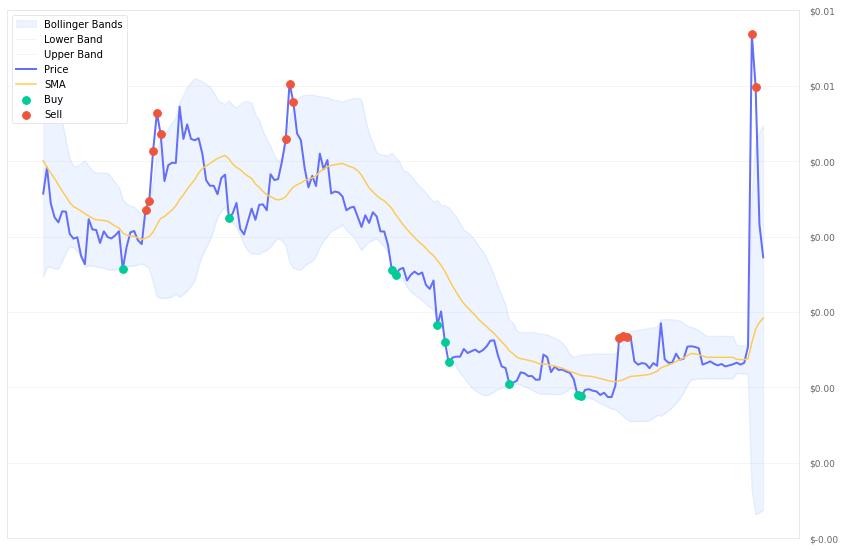 Shrub Bollinger Bands