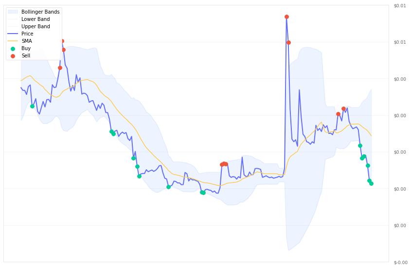 Shrub Bollinger Bands