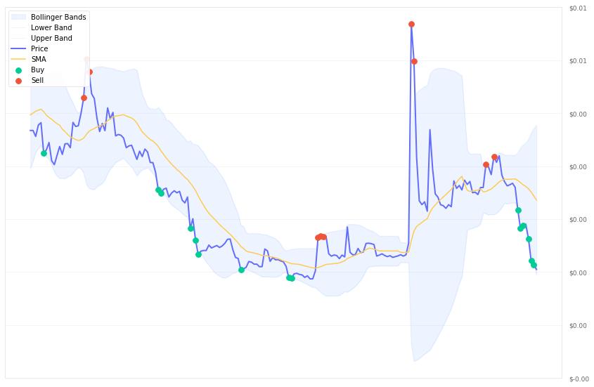 Shrub Bollinger Bands