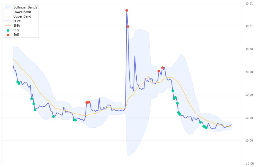 Shrub Bollinger Bands