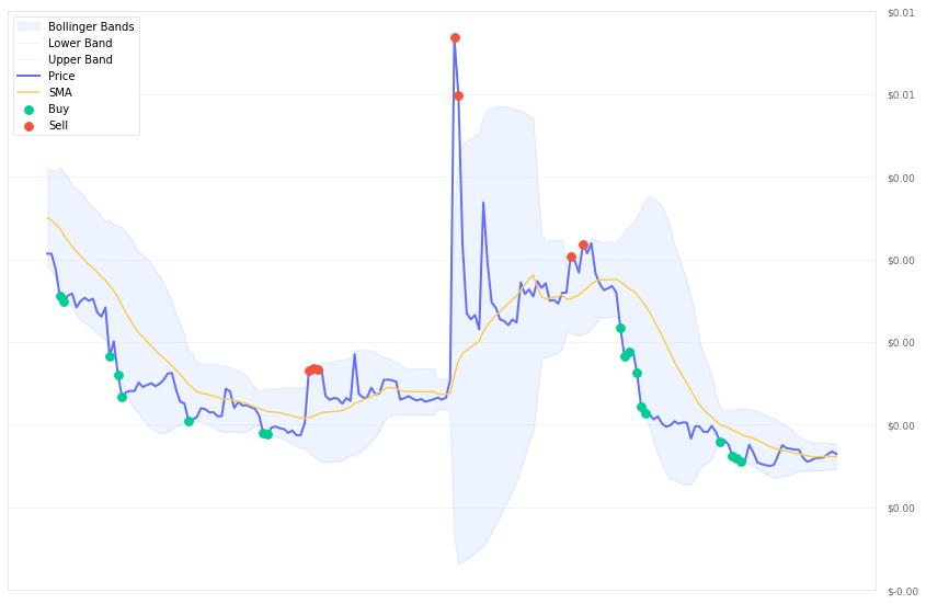 Shrub Bollinger Bands