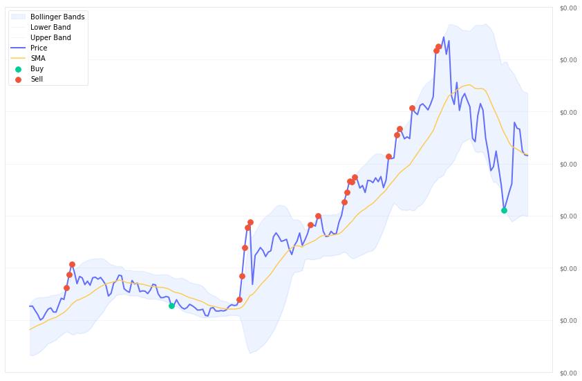 Shyft Network Bollinger Bands