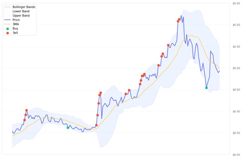 Shyft Network Полосы Боллинджера