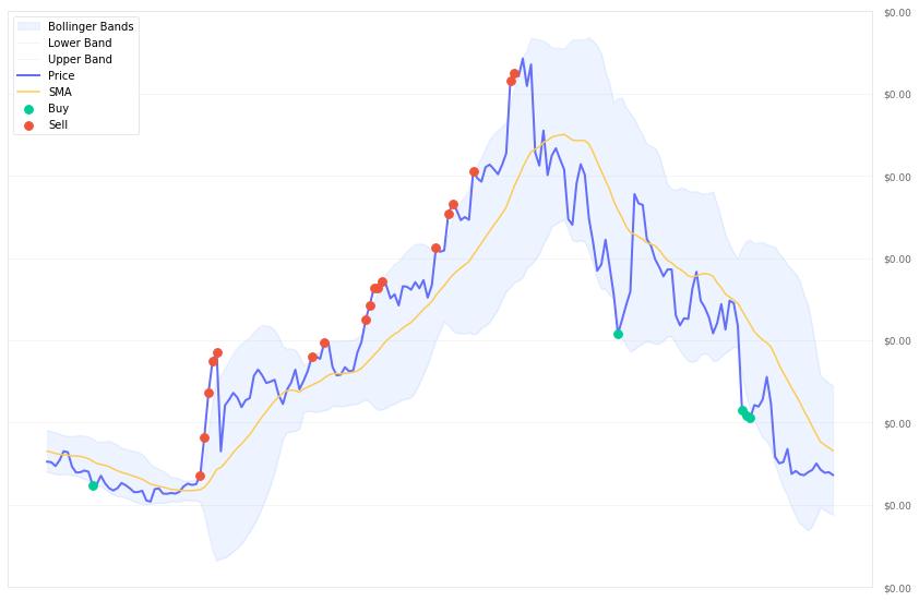 Shyft Network Bollinger Bands