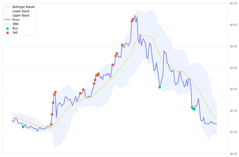 Shyft Network Bollinger Bands