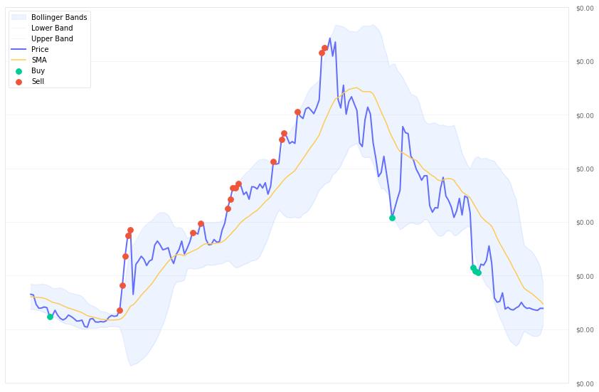 Shyft Network Полосы Боллинджера