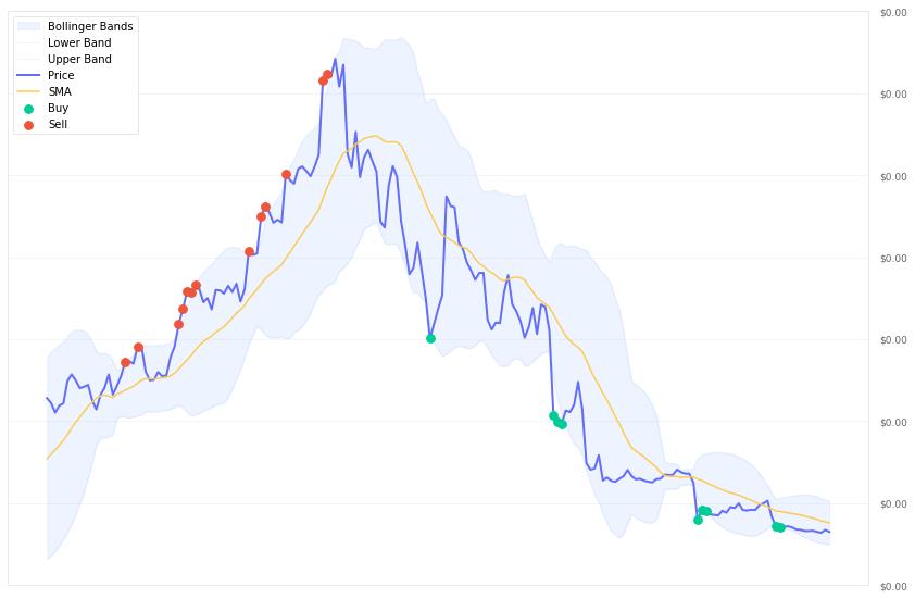 Shyft Network Bollinger Bands