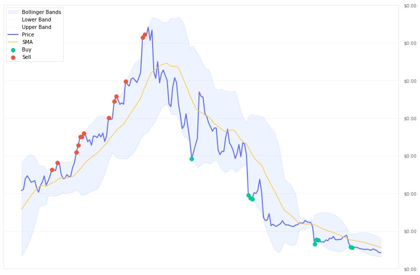 Shyft Network Полосы Боллинджера