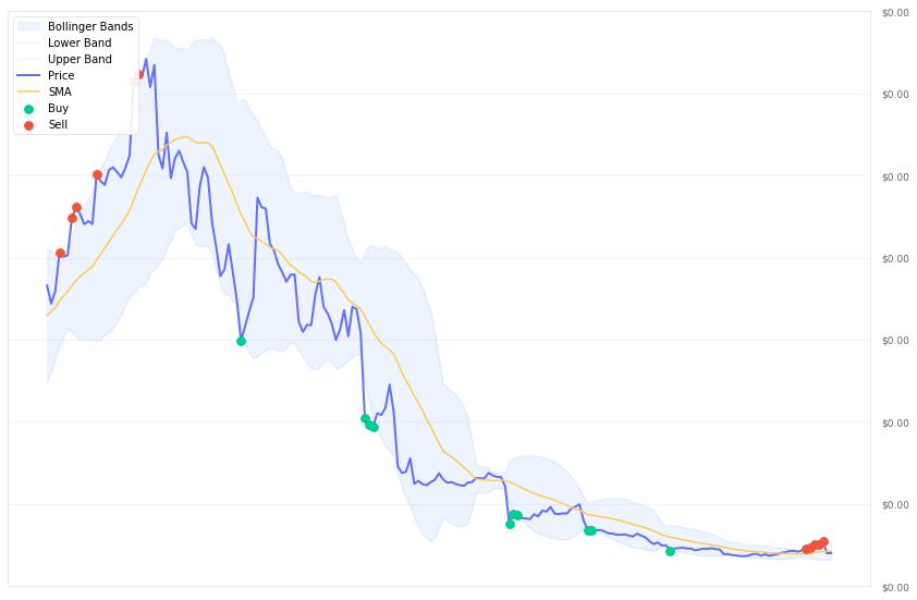 Shyft Network Bollinger Bands