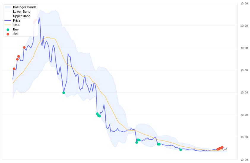 Shyft Network Полосы Боллинджера