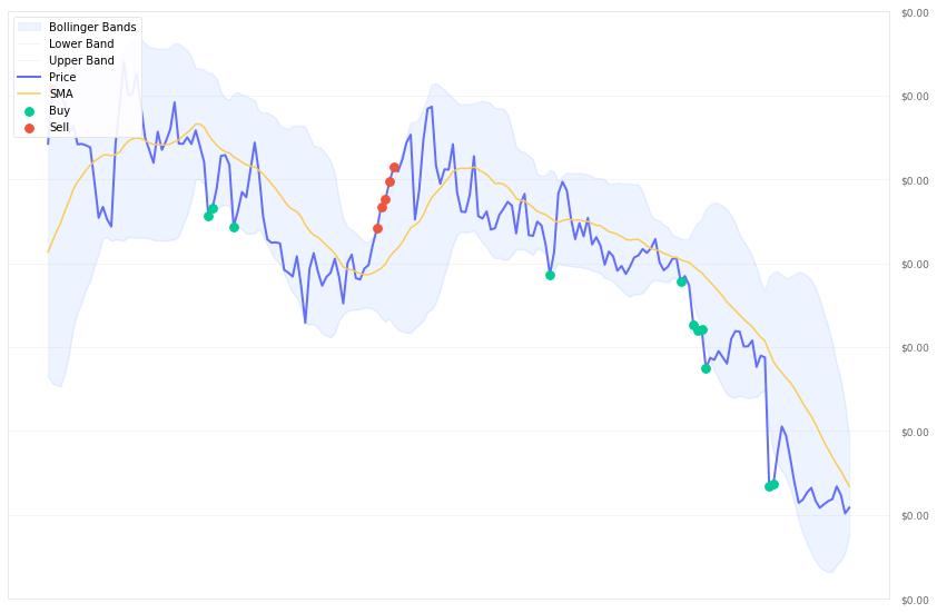 Siacoin Bollinger Bands