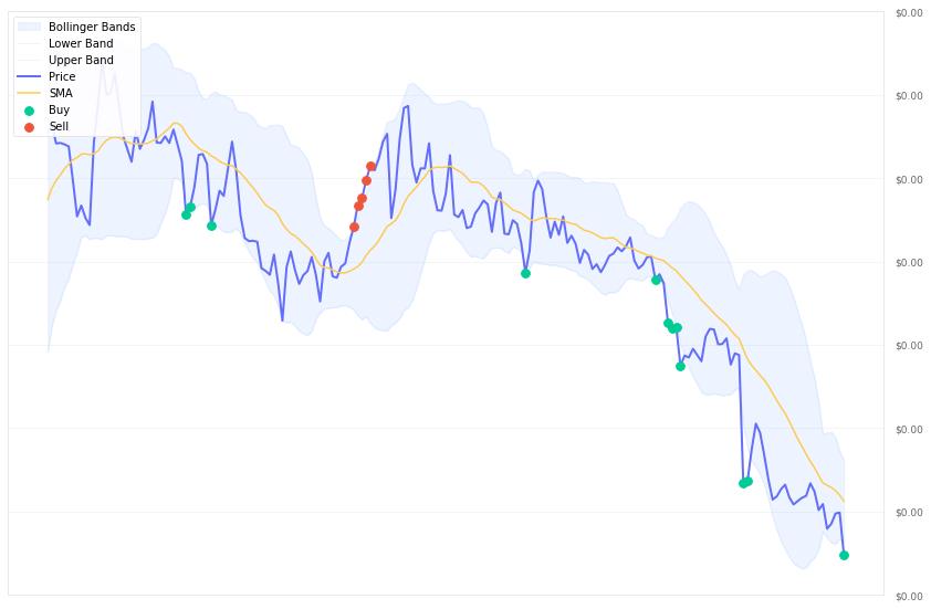 Siacoin Bollinger Bands