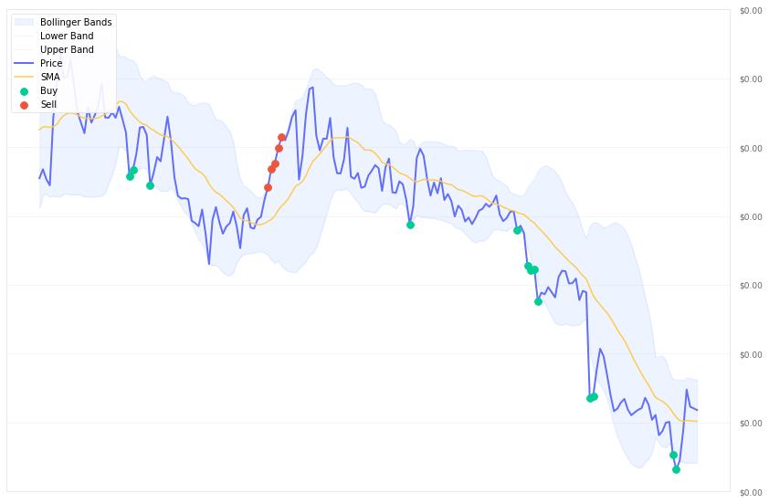 Siacoin Boillinger Bands