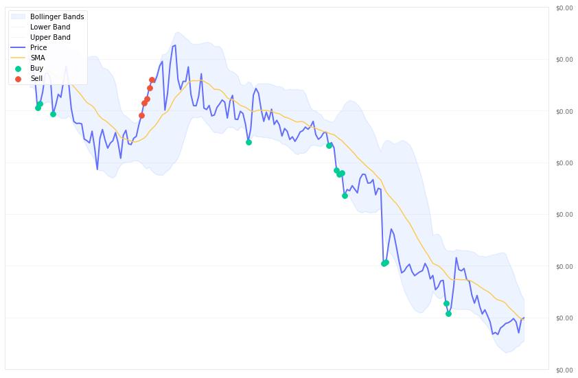 Siacoin Полосы Боллинджера
