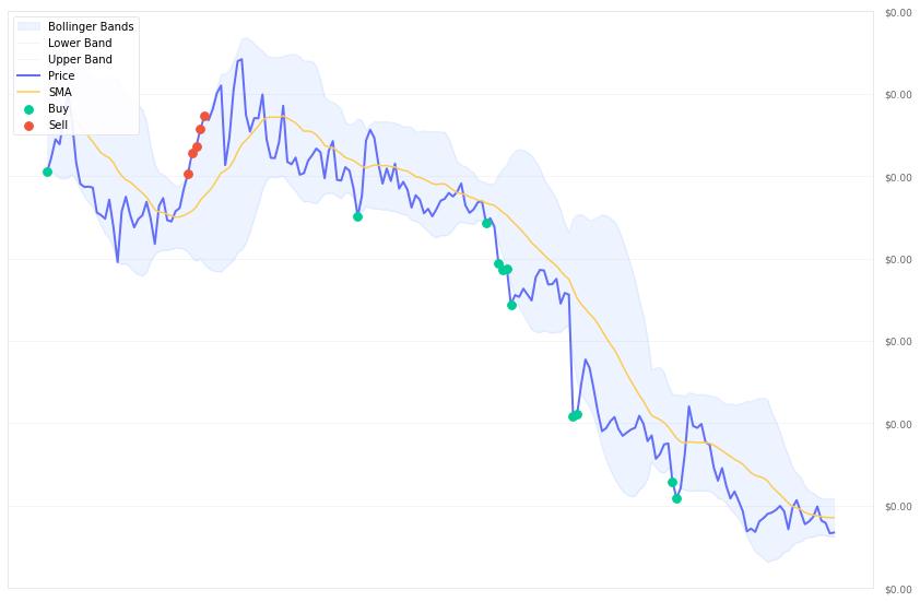 Siacoin Bollinger Bands