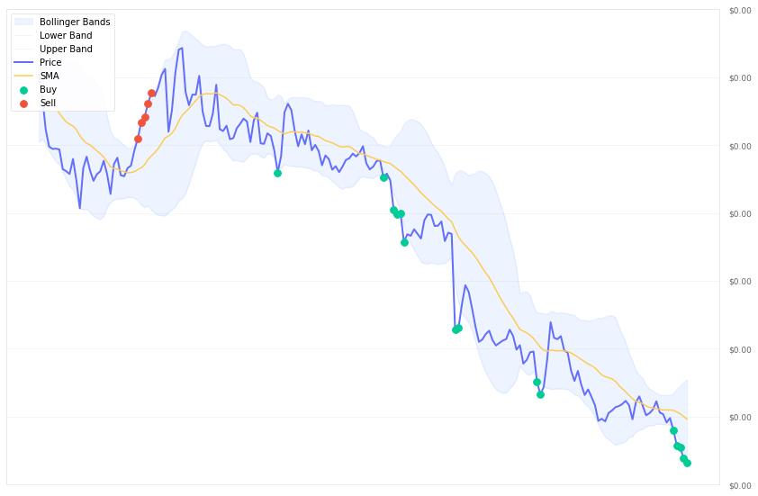 Siacoin Bollinger Bands