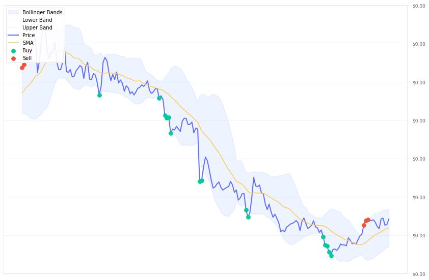 Siacoin Полосы Боллинджера