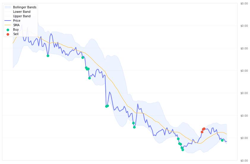 Siacoin Bollinger Bands