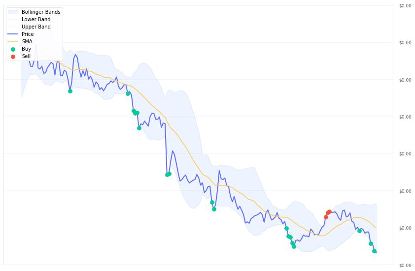 Siacoin Bollinger Bands