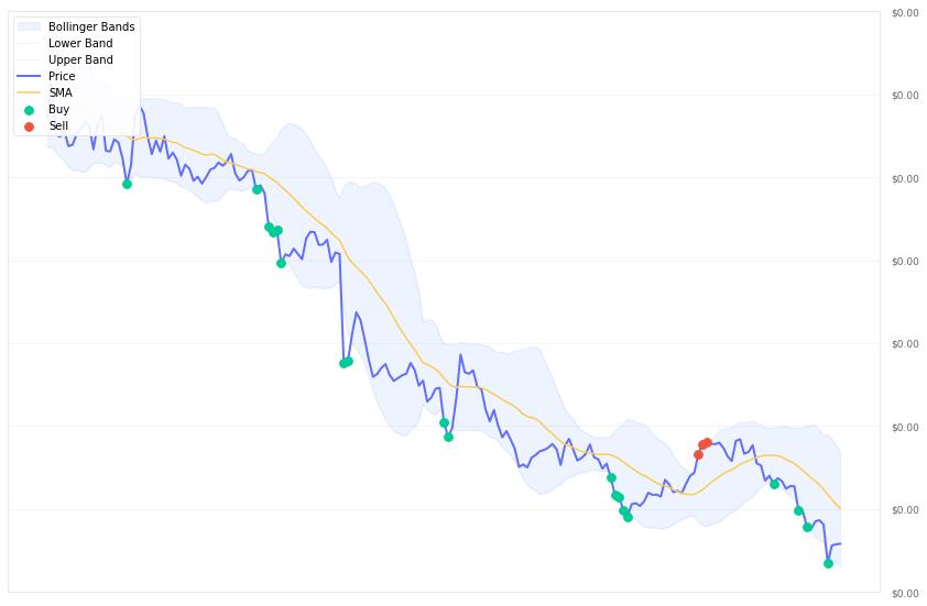 Siacoin Полосы Боллинджера