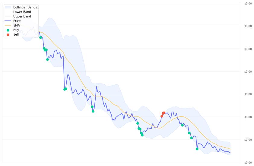 Siacoin Bollinger Bands