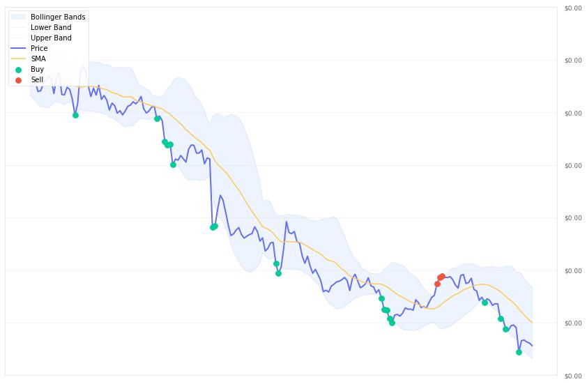 Siacoin Полосы Боллинджера