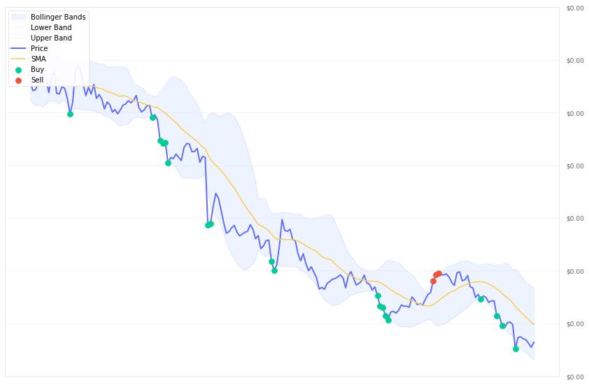Siacoin Полосы Боллинджера