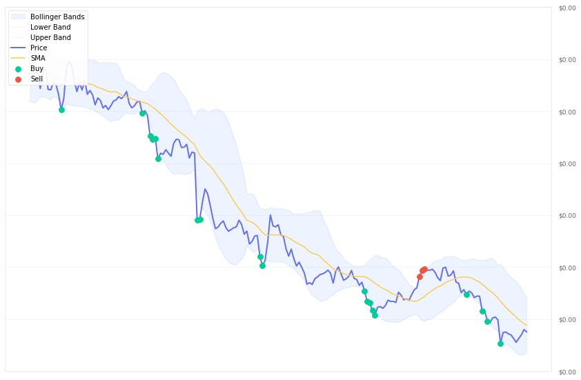 Siacoin Полосы Боллинджера
