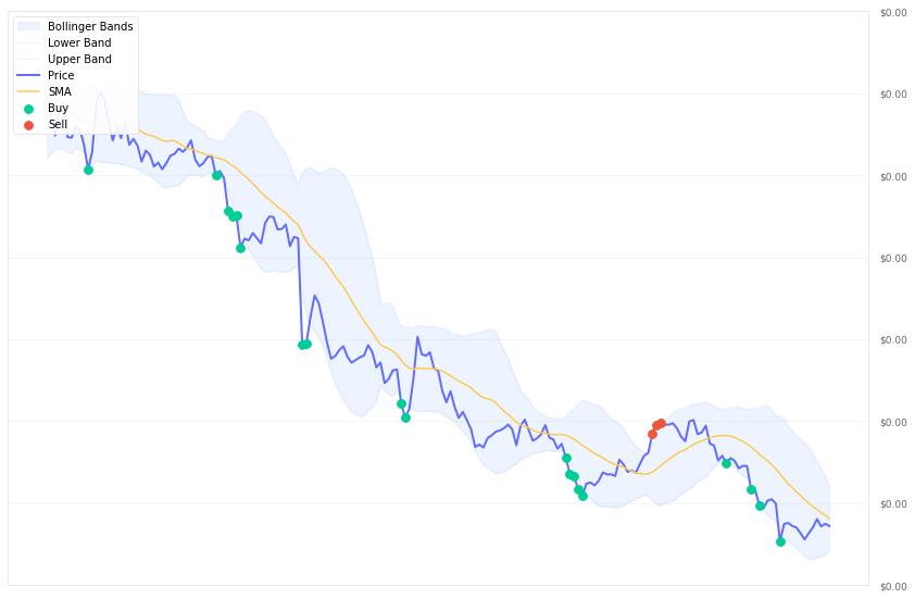 Siacoin Полосы Боллинджера