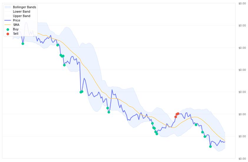 Siacoin Полосы Боллинджера
