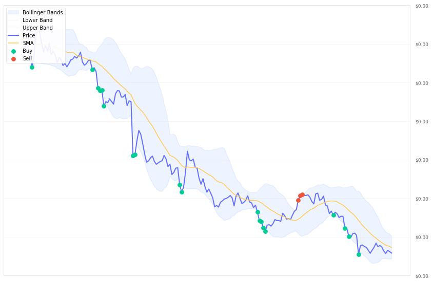 Siacoin Полосы Боллинджера