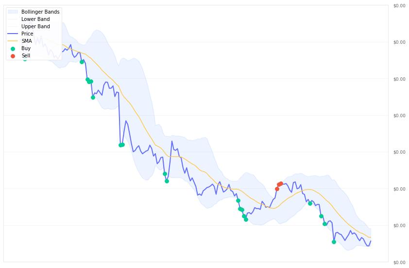 Siacoin Полосы Боллинджера