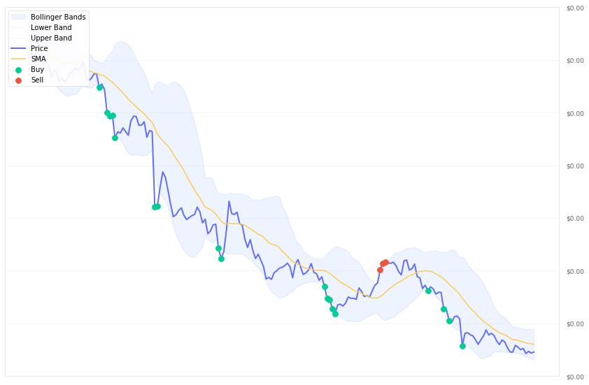 Siacoin Полосы Боллинджера